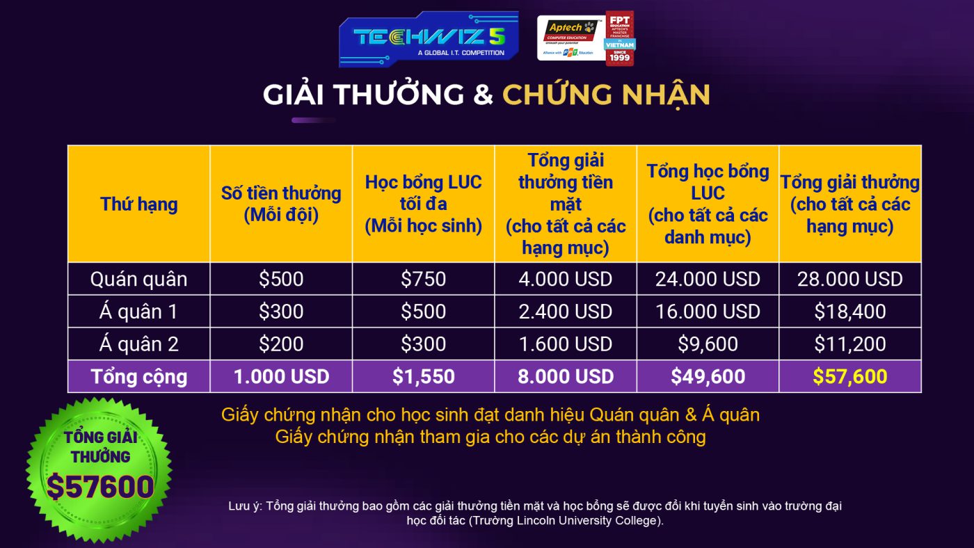 Techwiz 5 mở rộng lên đến 8 hạng mục, trong đó có AI và Game